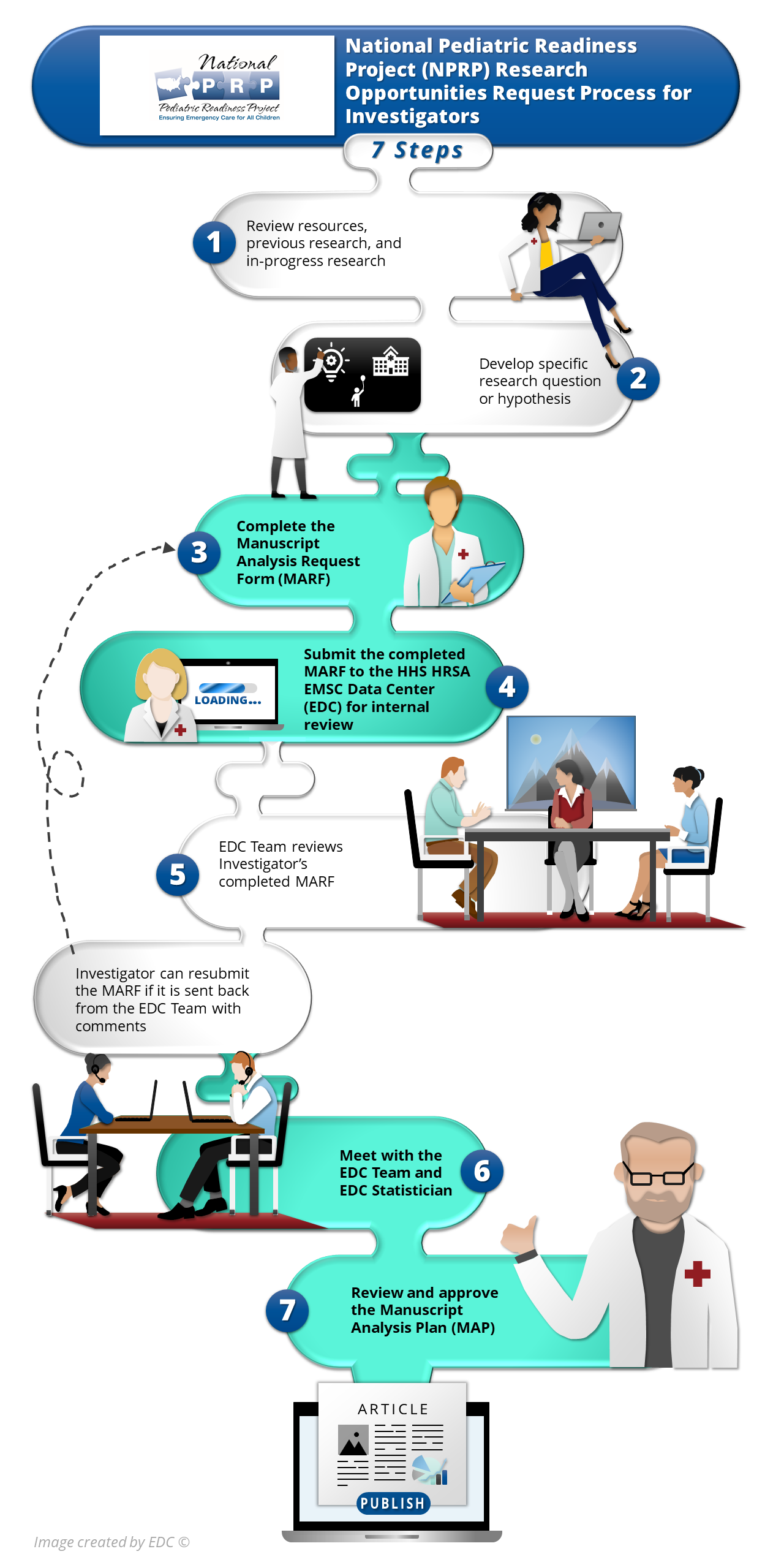 NPRP Research Opportunities Request Process - EDC