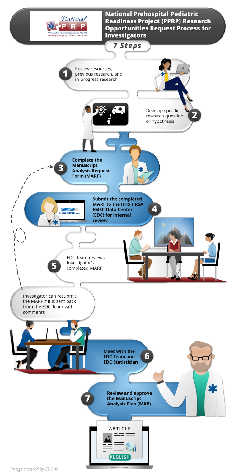 PPRP Research Opportunities Request Process - EDC